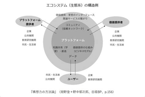 紺野登の構想力日記＃07｜紺野 登
