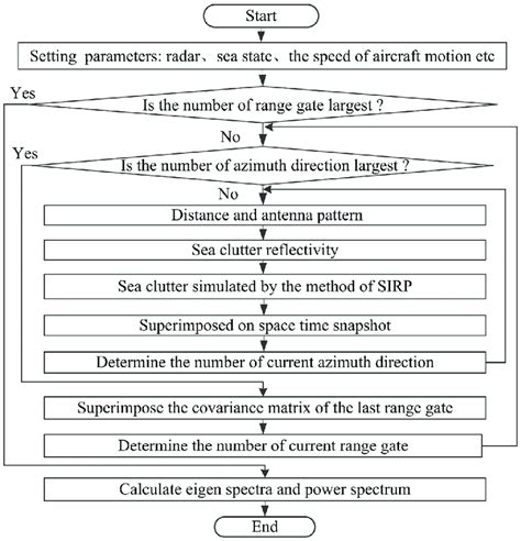 block diagram of simulation process of emulating aircraft motion sea