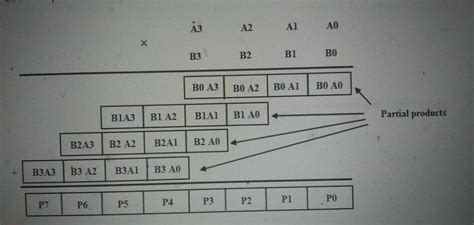 Solved Design A Bits Binary Multiplier Part Four Bit Multiplier Grid Course Hero
