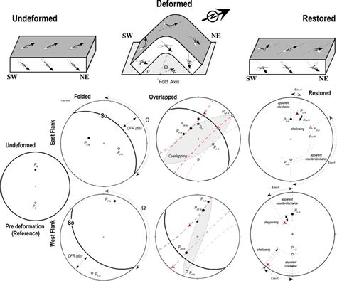 A Block Diagrams Displaying The Structural Control And Modeled Errors Download Scientific