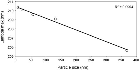 Lambda Max Max Of The UV Vis Spectra As A Function Of Particle Size Download Scientific Diagram