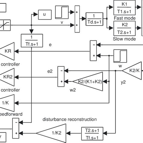 Simulink Model Of The Control Loop With The P Pi Controller Download Scientific Diagram