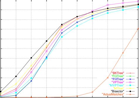 Performance Comparison Of Similarity Indexing Structures Download Scientific Diagram