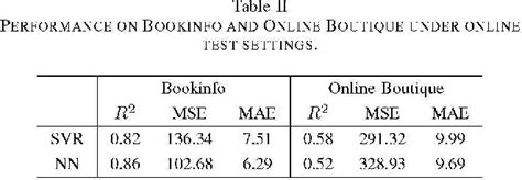 Table Ii From A Learning Based Dynamic Load Balancing Approach For