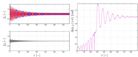 1 Synchronization Between Two Identical Undamped Oscillators Download Scientific Diagram