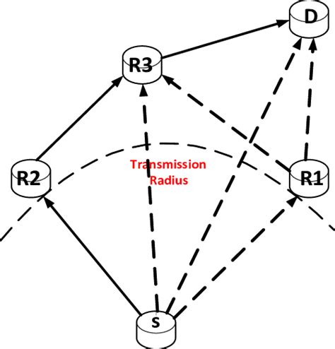 1 Multi Hop Routing Download Scientific Diagram