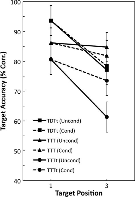 Mean Target Identification Accuracy As A Function Of Target Position Download Scientific