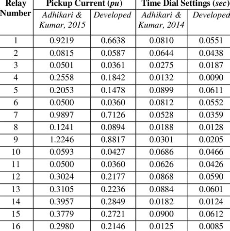 Comparison On Optimal Relay Settings For IEEE System Download Scientific Diagram