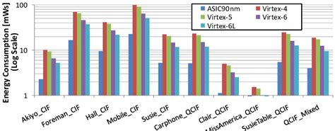 Energy Consumption Of Enbudget For Asic And Fpga Implementations For