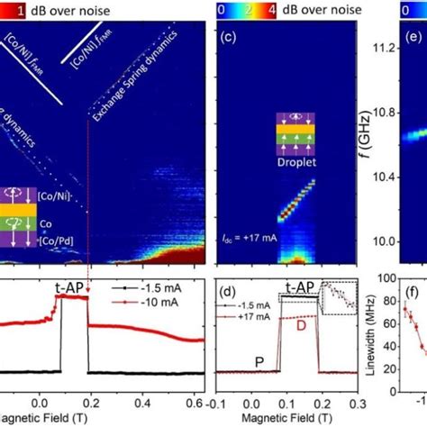 A Power Spectrum Density Psd As A Function Of The Magnetic Field