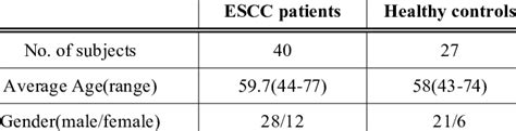 Information Of ESCC Patients And Healthy Controls Download Scientific Diagram