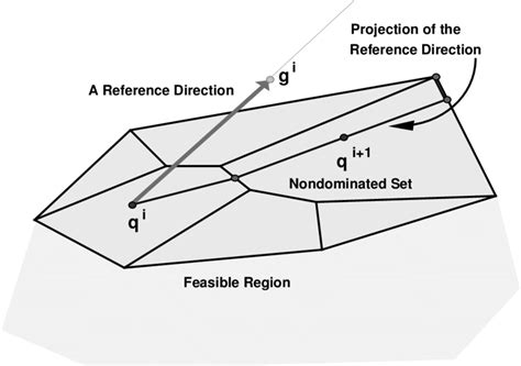 Illustration Of The Reference Direction Approach Download Scientific