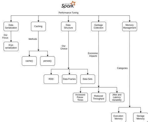 Performance Tuning With Apache Spark Introduction Opensourcedb
