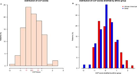 Figure From Prognostic Utility Of CCP Score In Men With Prostate Cancer After Primary External