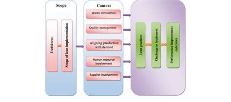 Conceptual Framework For Literature Review Download Scientific Diagram