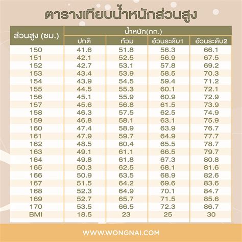 ตารางเทียบน้ำหนักส่วนสูงด้วย Bmi มารู้จักดัชนีมวลกายของตัวเรากันเถอะ