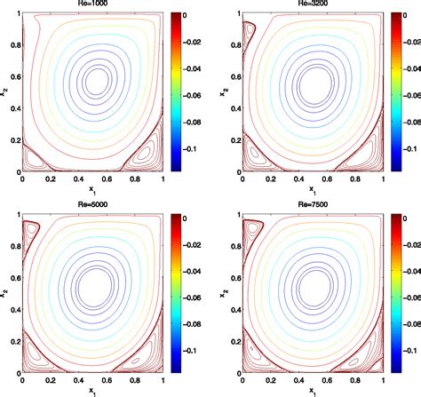 Figure 1 From An Iteration Free Backward Semi Lagrangian Scheme For Solving Incompressible