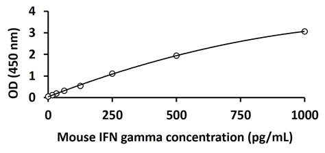 Mouse Ifn Gamma Elisa Kit Arg83350