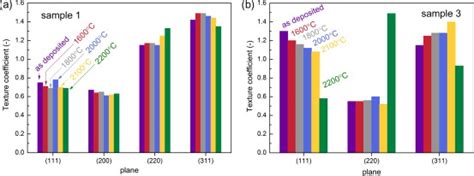 Texture Coefficient Calculated From Xrd Patterns Of Pristine Particles Download Scientific