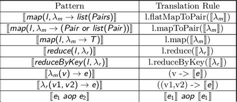 Table 2 From Building Code Transpilers For Domain Specific Languages Using Program Synthesis
