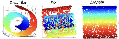 No Straight Lines Here The Wacky World Of Non Linear Manifold Learning Omscs 7641 Machine