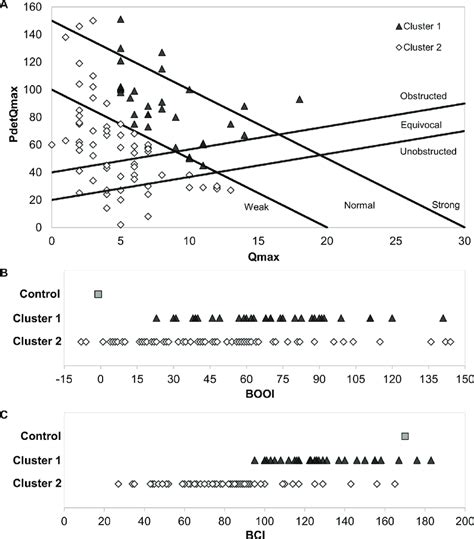 Preoperative Urodynamic Data Sorted By Cluster Cluster 1 Filled