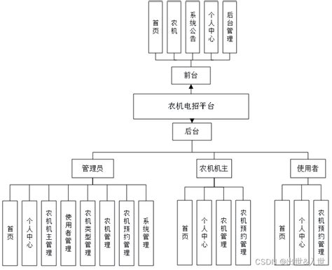 基于springbootvue的农机电招平台设计与实现（源码lw部署文档等）农机平台界面设计 Csdn博客