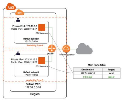 Amazon VPC Cheat Sheet