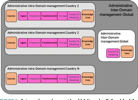 Figure 5 From An Ontological Based Model To Data Governance For Big Data Semantic Scholar