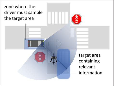 Figure 1 From Eye Tracking In Driver Attention Research—how Gaze Data Interpretations Influence