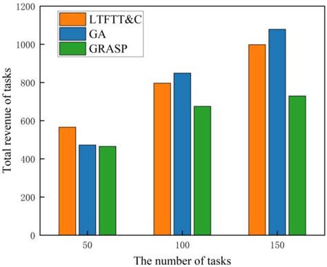Toward Low Time Fragmentation Of Equipment A Double Dqn Based Ttandc