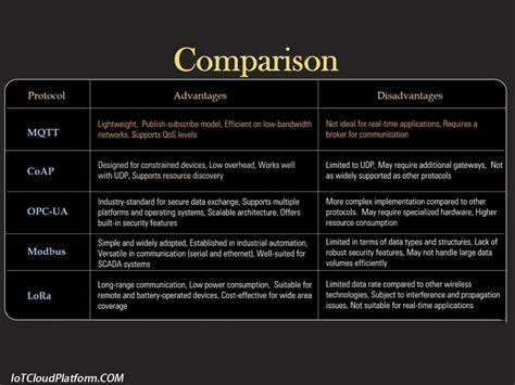 What Is Coap Protocol In Iot Iot Cloud Platform