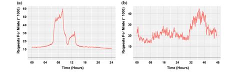 Workloads Used For Experimentation A Worldcup Workload Trace B Nasa
