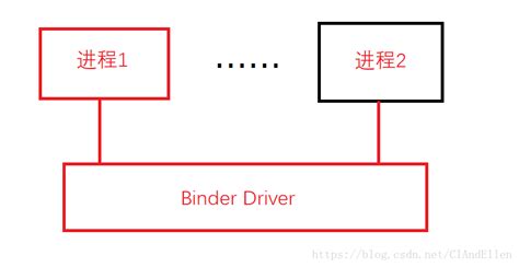 android知识体系总结2020之android部分binder机制篇 android binder 魅族团队 csdn博客