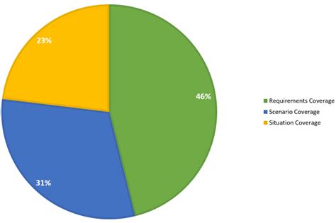 Coverage Criteria Used In Papers Download Scientific Diagram