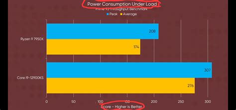 Why Did They Say That Higher Power Consumption Is Better R LinusTechTips