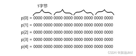 C语言动态内存分配（mallocfreecallocrealloc）c语言动态分配内存malloc Csdn博客