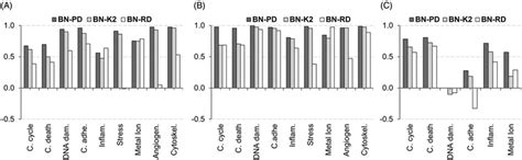 Matthews Correlation Coefficient Of The Classifiers The Validation Of