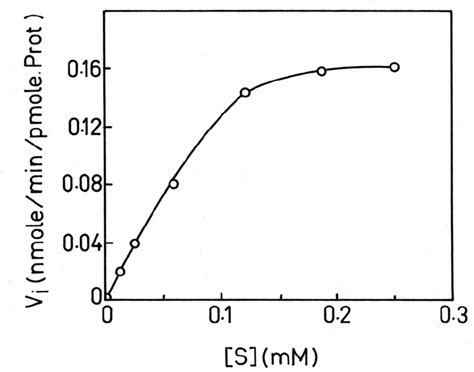 The Michaelis Menten Plot For Hrp To Determine K M And V Max Of The