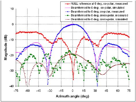 Measured And Simulated E Plane Array Co Polar And Cross Polar Patterns