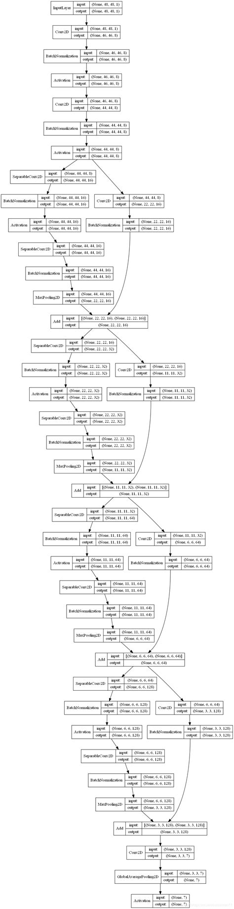 Cnn主流架构之minixception Keras实现模型打印minixception框架讲解 Csdn博客