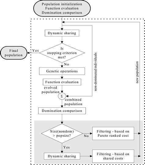 figure 5 from an evolutionary algorithm with advanced goal and priority
