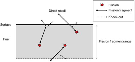 Fission Gas Release Modelling Process Pore Growth At The Il Al