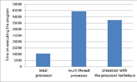 Graphical Overview Of The Performances Of Three Types Of Processors Download Scientific Diagram