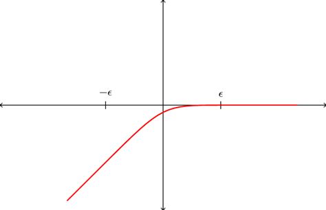 The Smoothing Function ϕ ǫ Download Scientific Diagram