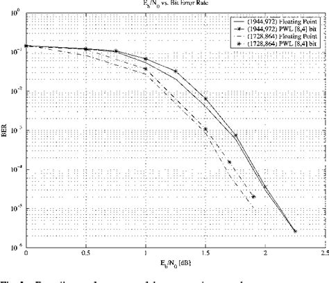 Figure 2 From Implementation Of A Flexible Ldpc Decoder Semantic Scholar