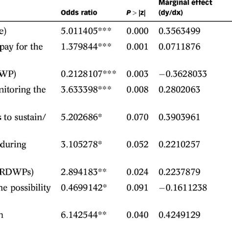 Logistic Regression Estimation Result For Srdwps Download Scientific Diagram