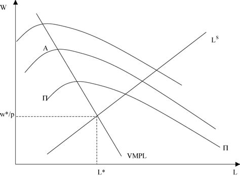 The General Model Of Labor Allocation With Bargaining Download