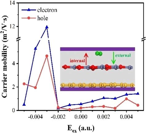 Role Of External Electric Field In Carrier Mobility Of Graphene Zno Heterojunction Adsorbed H2o