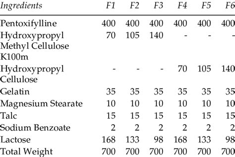 Formulation Of Pentoxifylline Matrix Tablets Download Table
